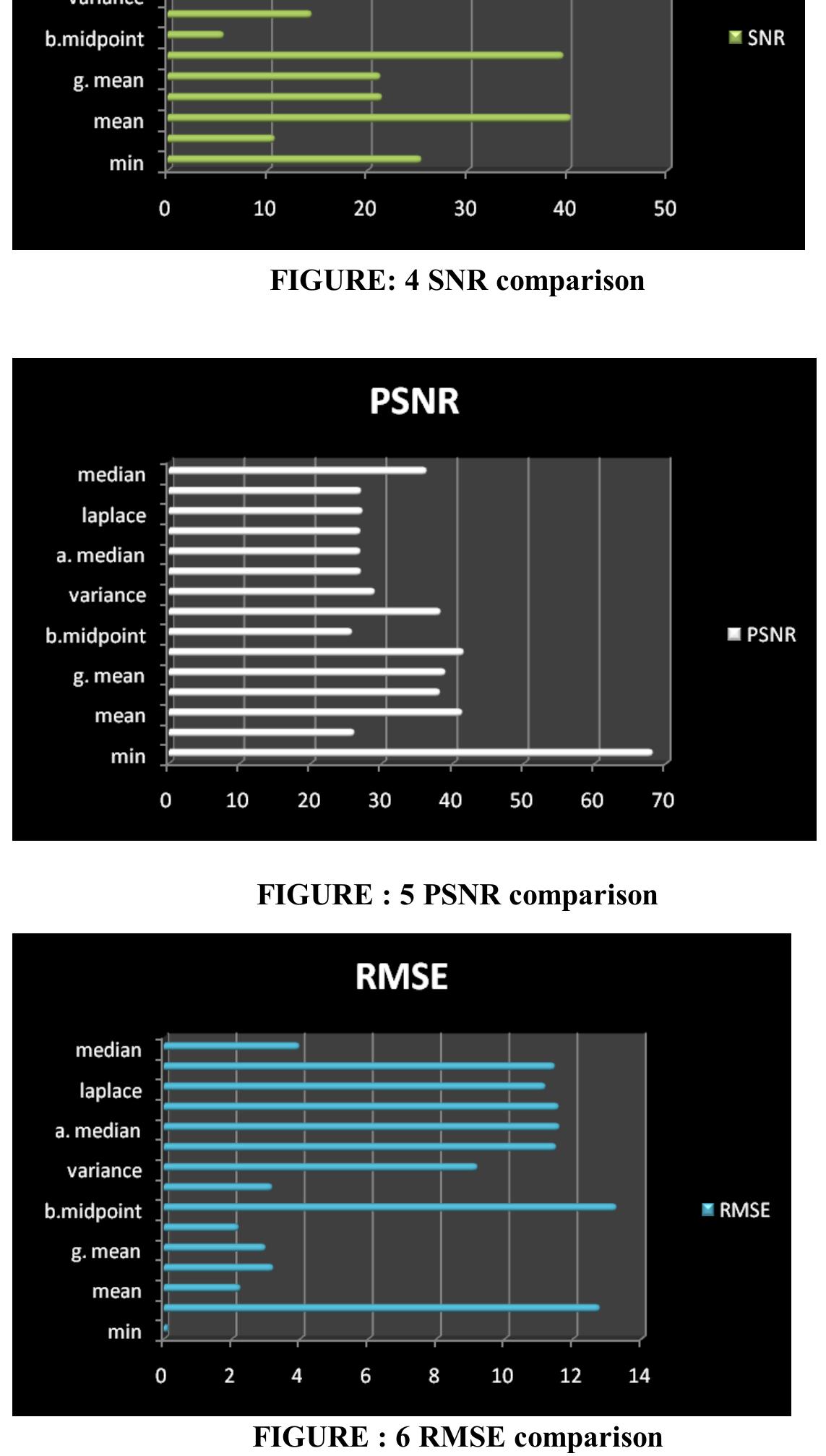 Figure 5 - Speckle Noise Reduction from Medical Ultrasound