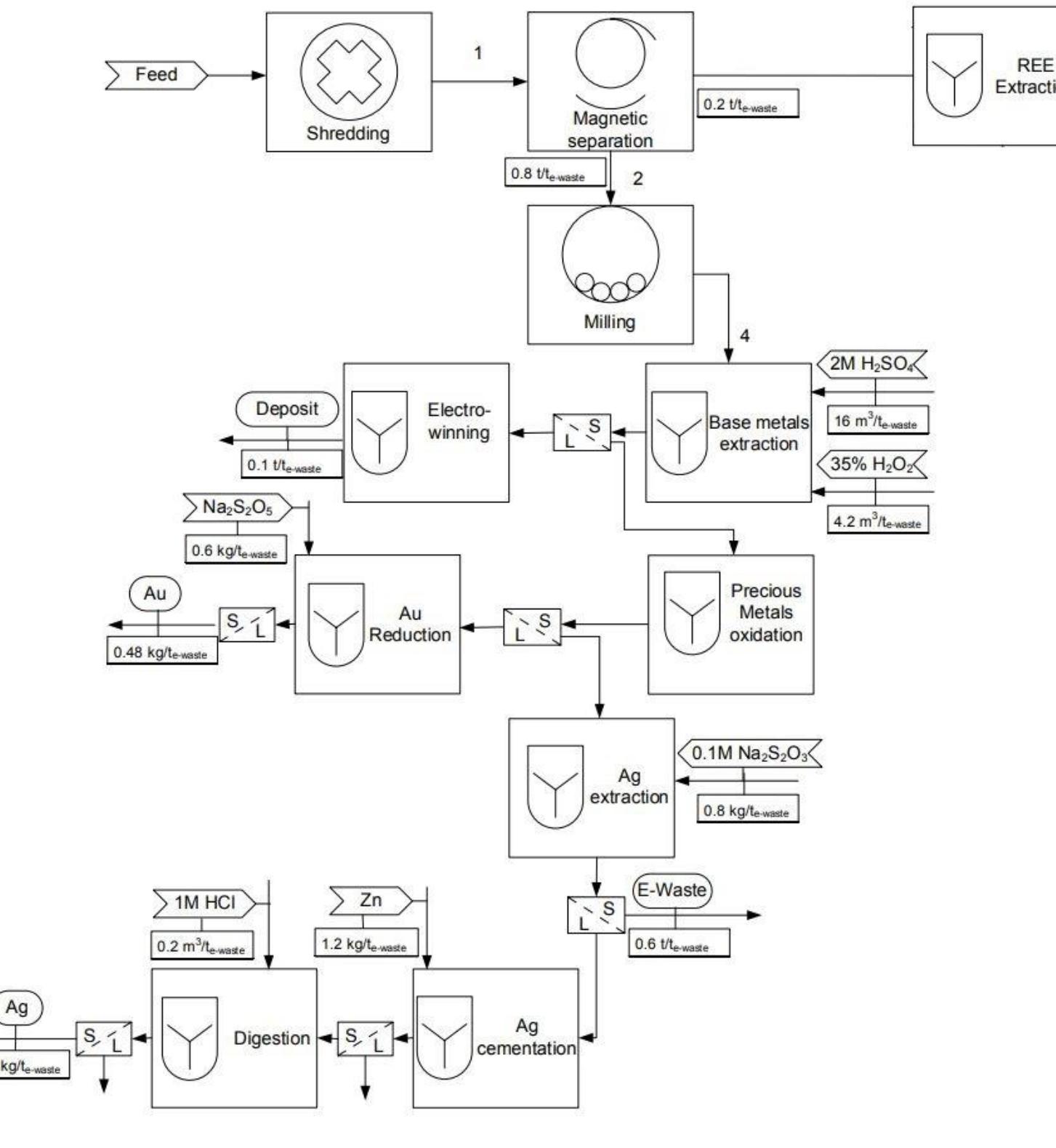 Process flow diagram for hydrometallurgical process(t.e.