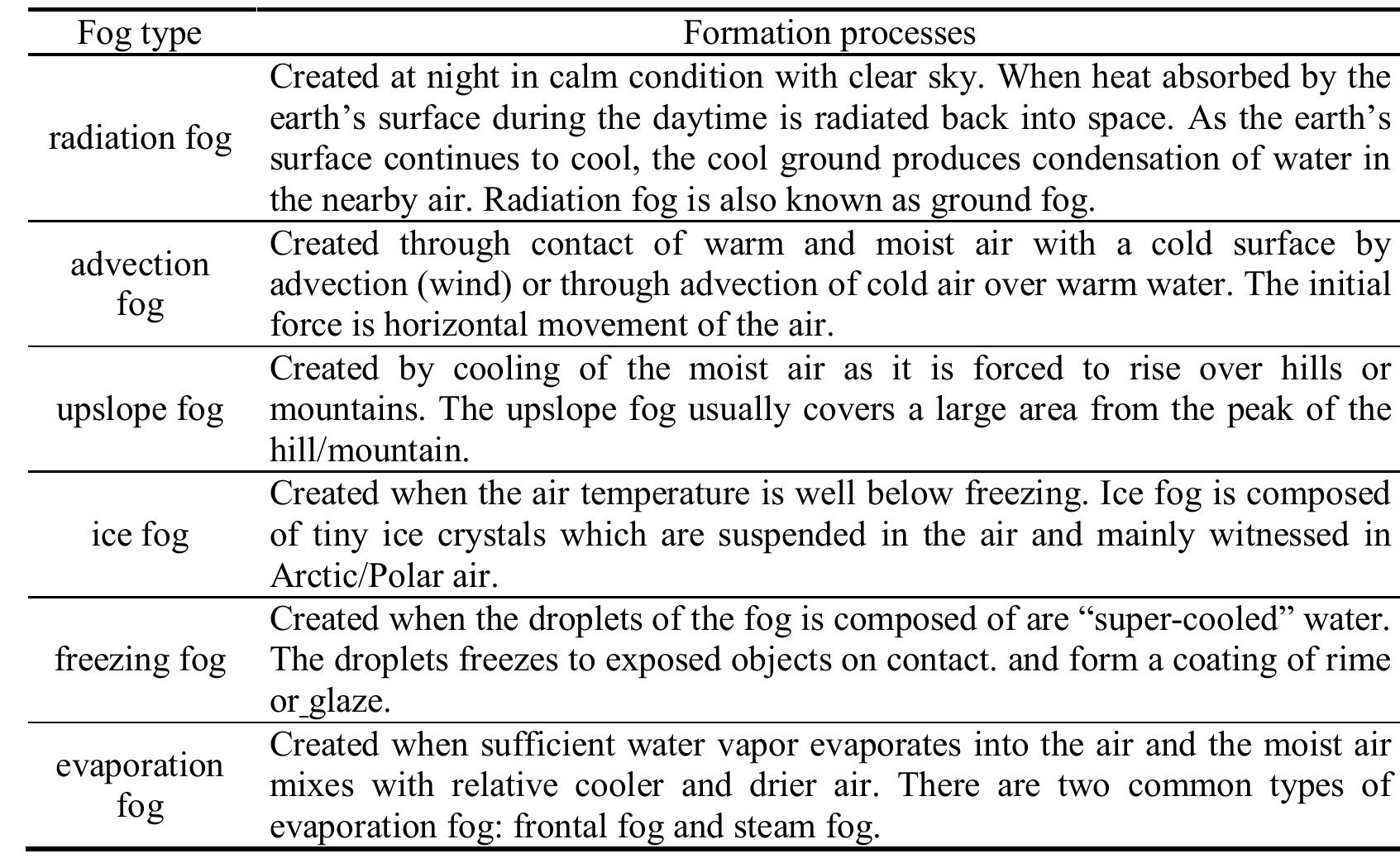 S1 types of fogs and their formation processes