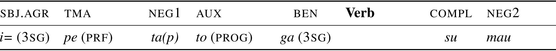 Exemplified verbal complex in nafsan adapted from thieberger