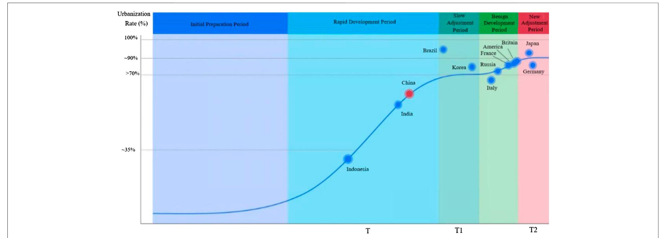| the stage of urbanization in some countries of the world.
