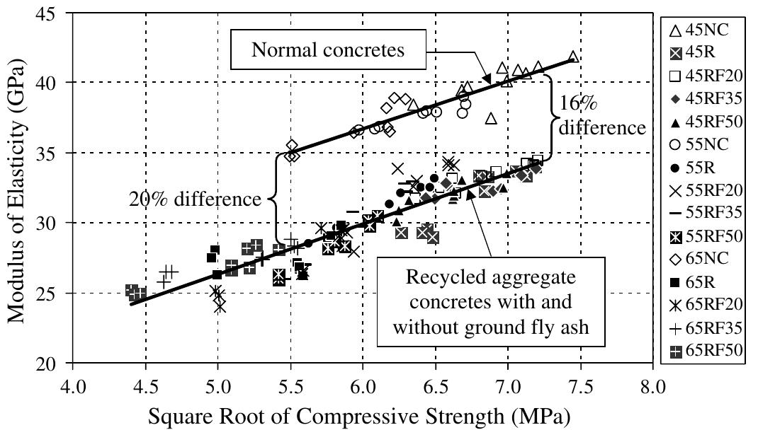 Modulus of elasticity of normal and recycled aggregate