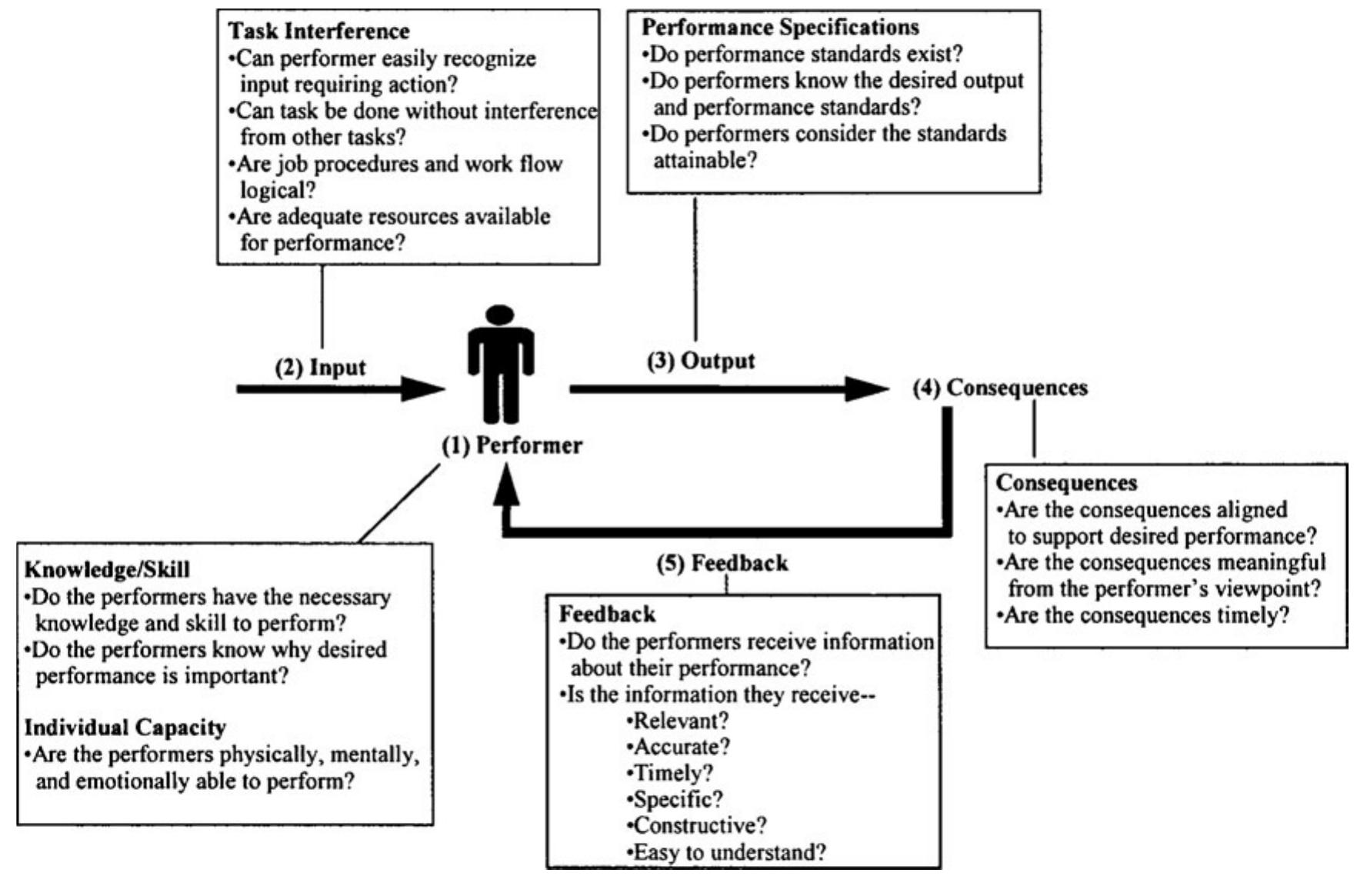 The high performance system (adapted from rummler & brache,