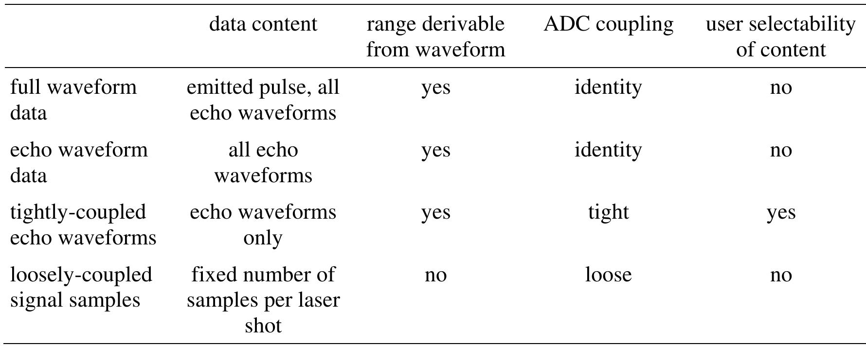 Comparison of the different waveform data types storing the