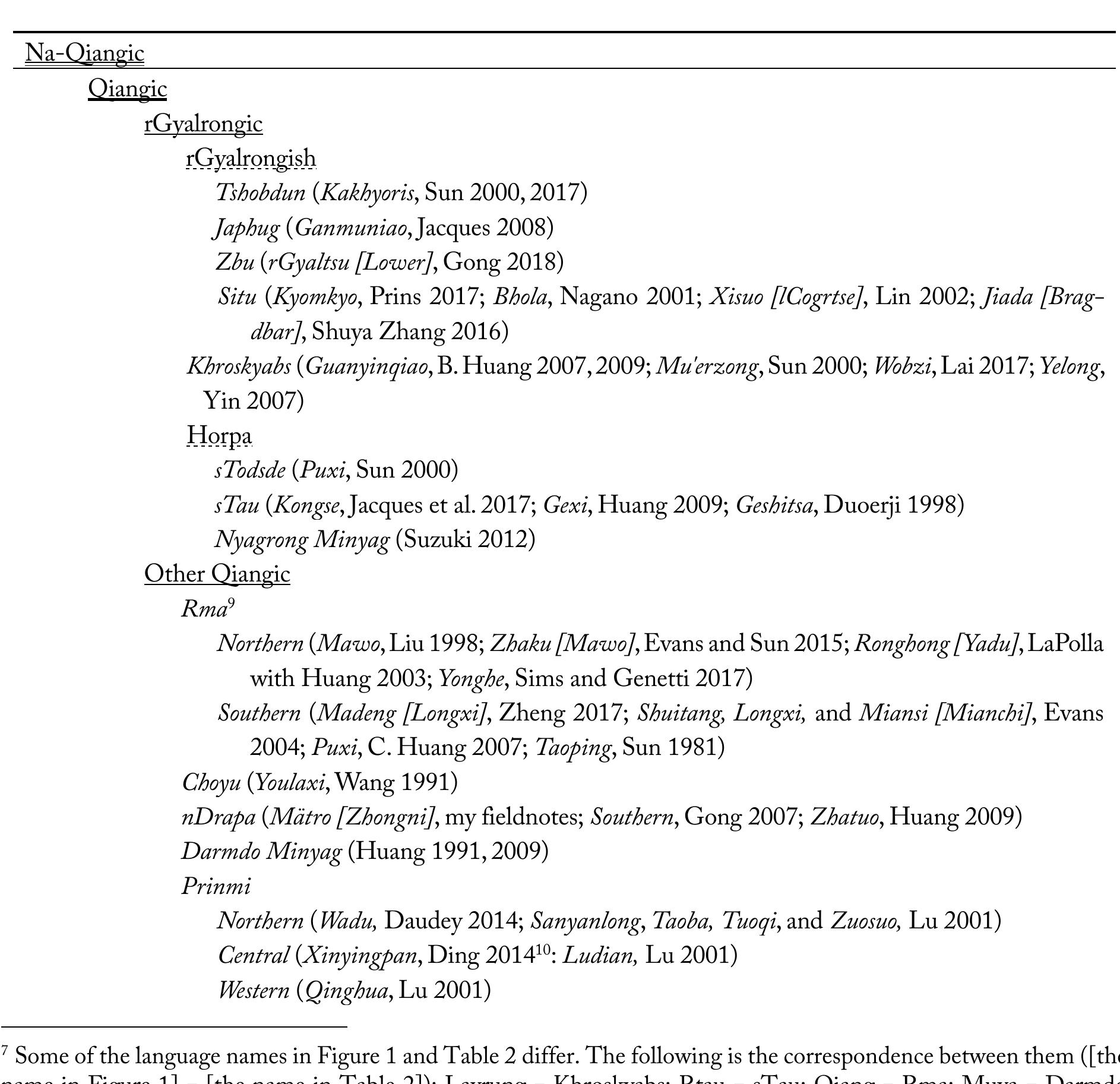 2 lists the languages’ names and subgroupings’ and mentions