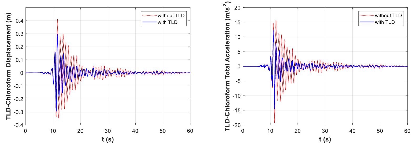 Ahs optimization of the 10-story structure displacement—time