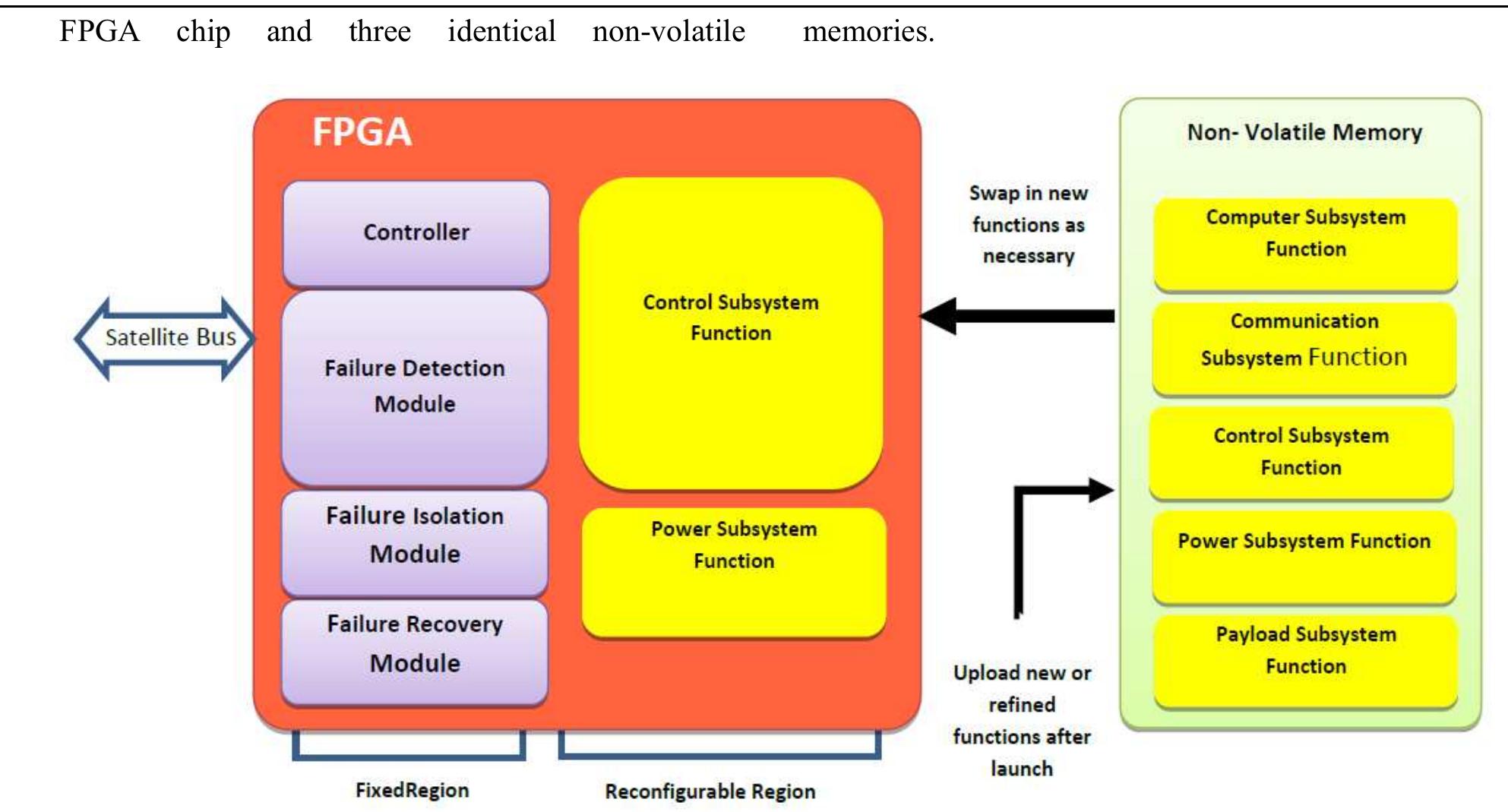 Failure detection module for satellite failure management