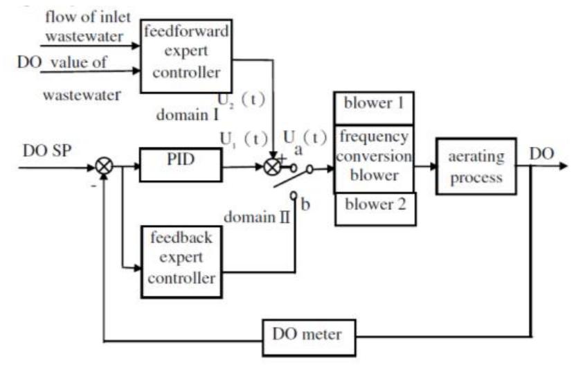 The schematic diagram of control system [4] the control