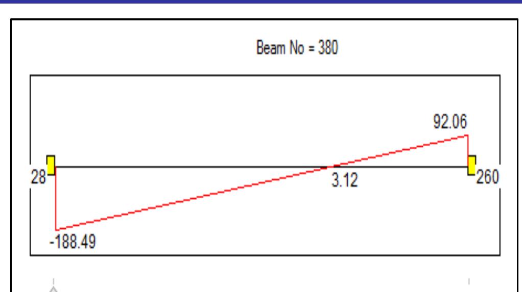 Shear bending diagram of member 380 in the structure
