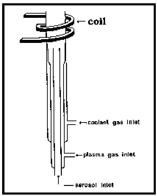 3: diagram of an icp-oes torch® induces a circulating eddy