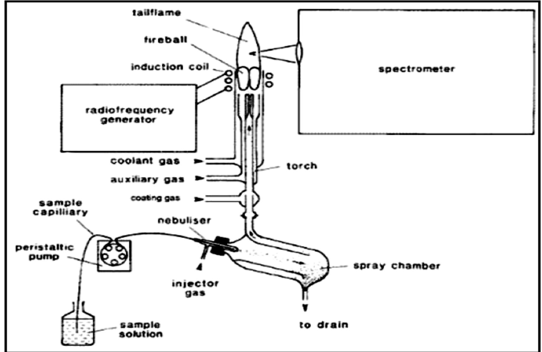 4: schematic representation of the icp-oes components the