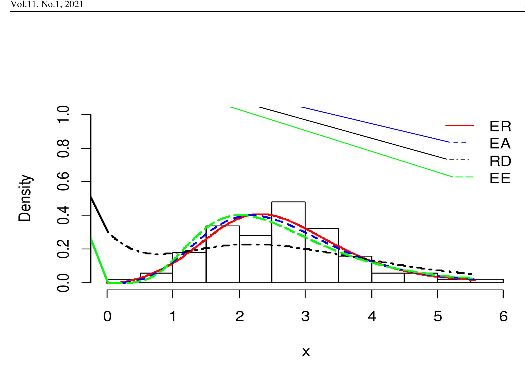 3: the histogram and pdfs of fitted models for data set two