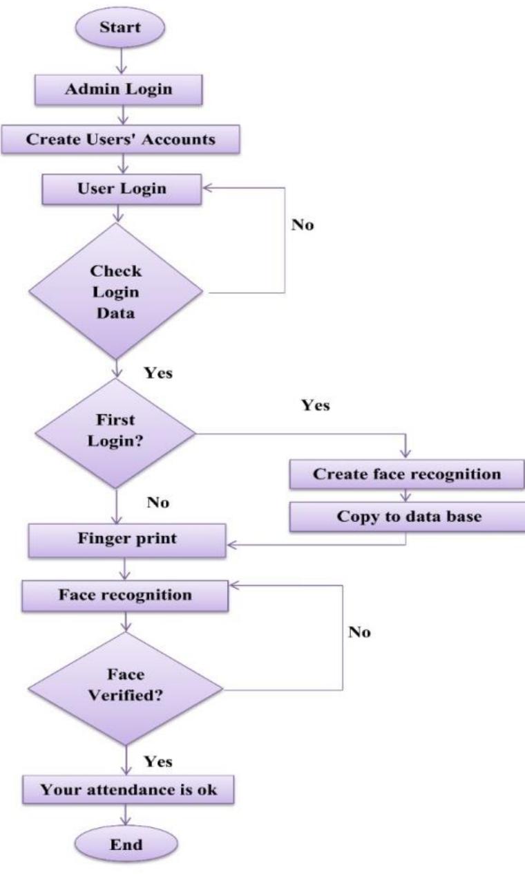 (PDF) Smart Attendance System Using QR-Code, Finger Print and Face ...