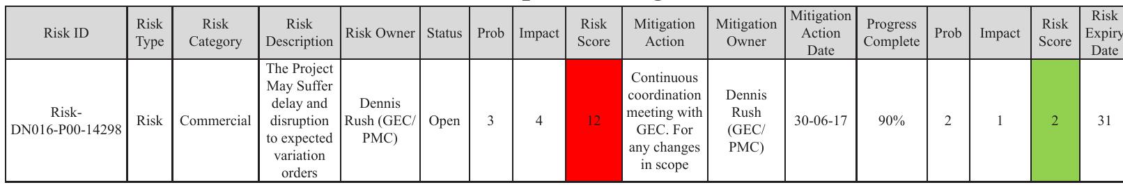 Sample risk register format 2.4 stakeholder management plan