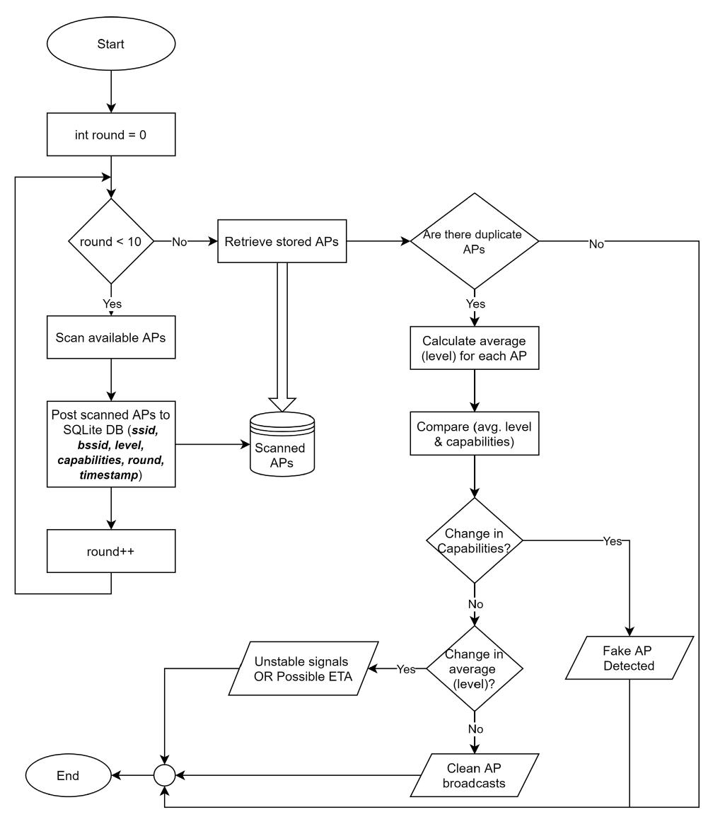 Fake ap detection flowchart.