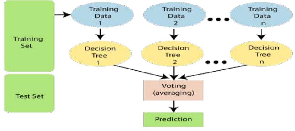 2 A Typical Architecture Of Random Forest Algorithm