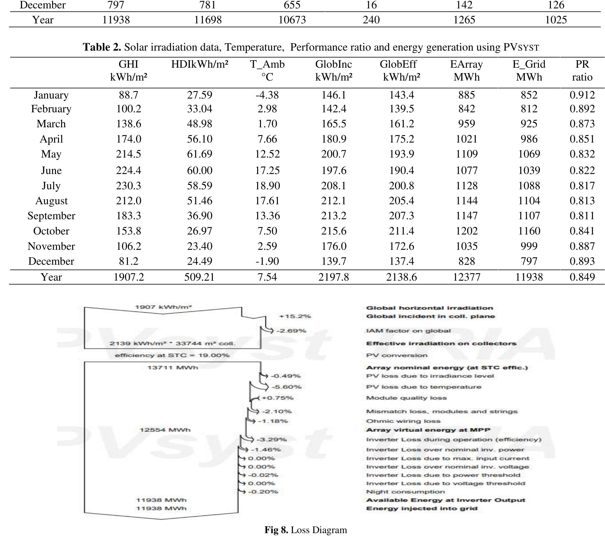 Table 2 - Design and Simulation of Grid-Connected Solar PV