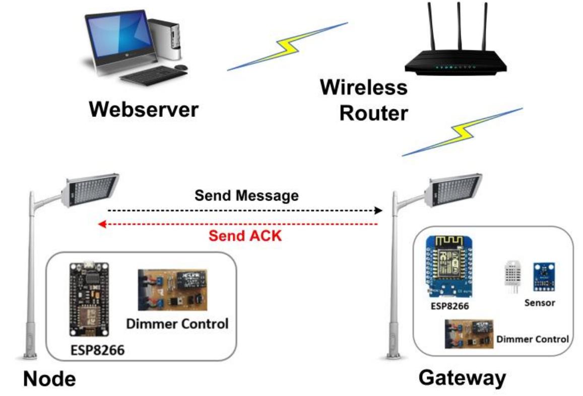 Connection diagram of smart street lighting the software