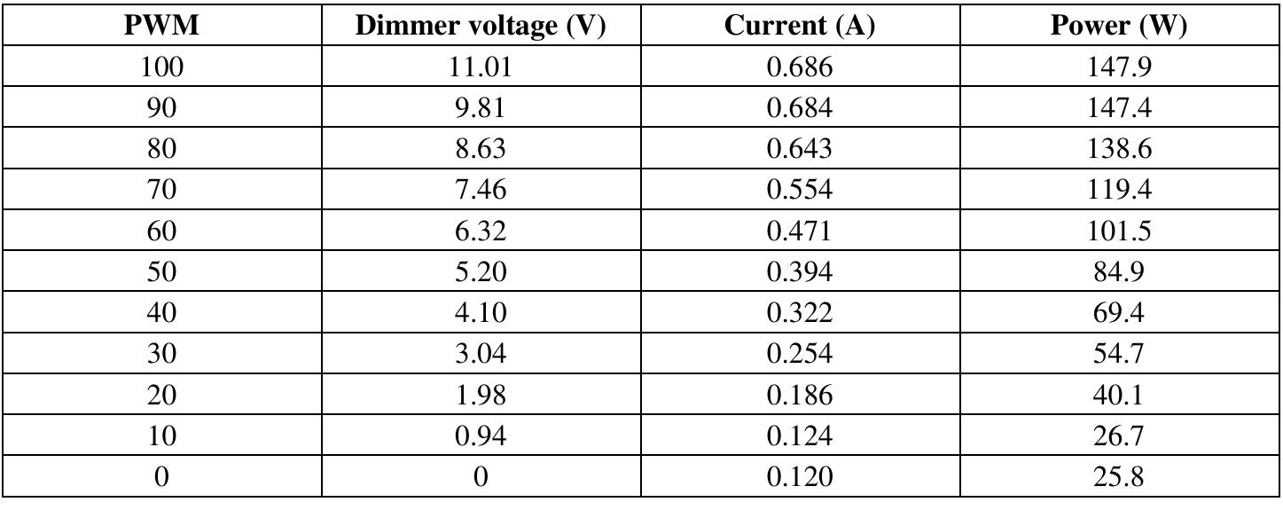 Result of dimmer voltage and current based on the pwm value