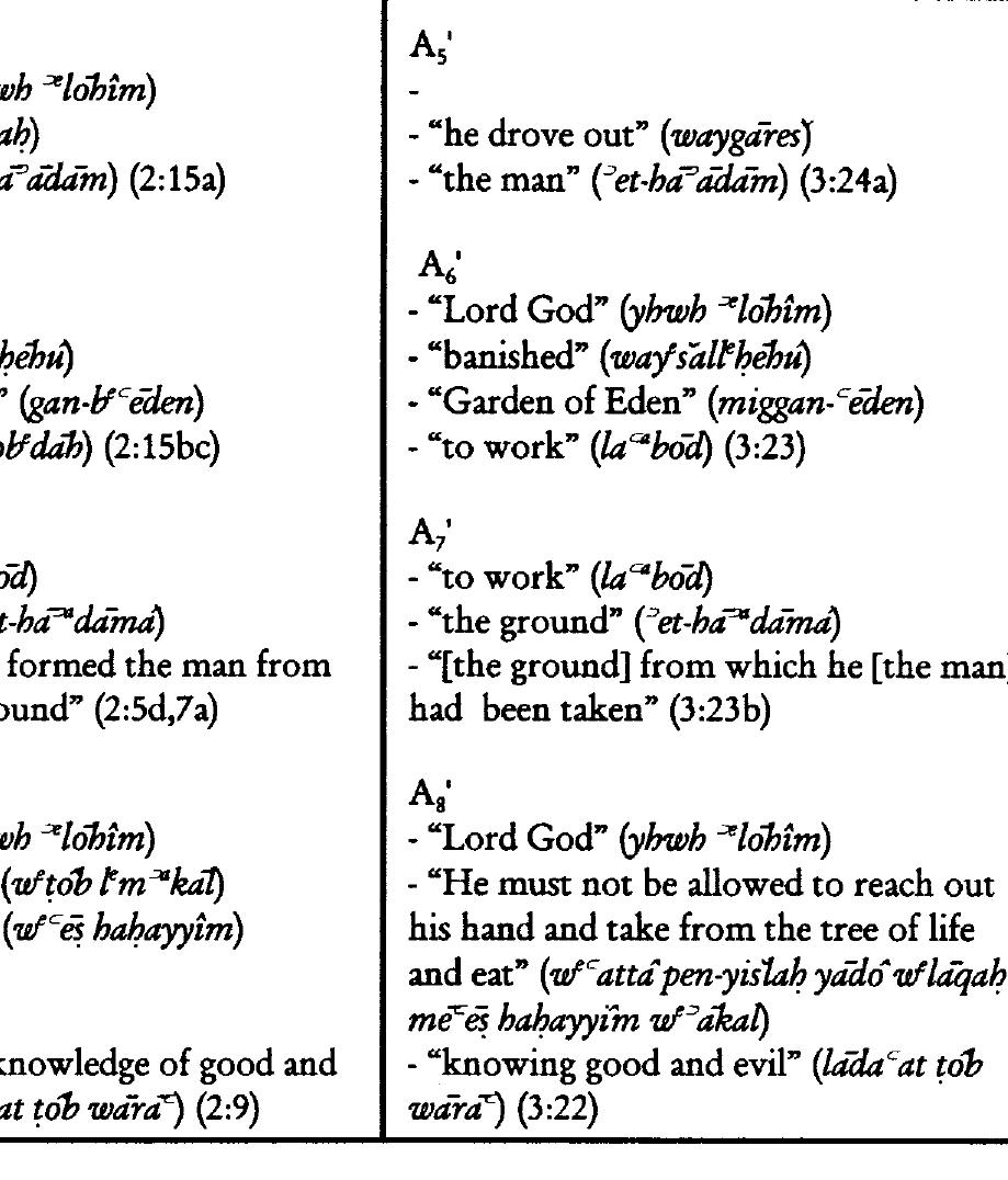 Figure 2 - The Garden of Eden Account: The Chiastic