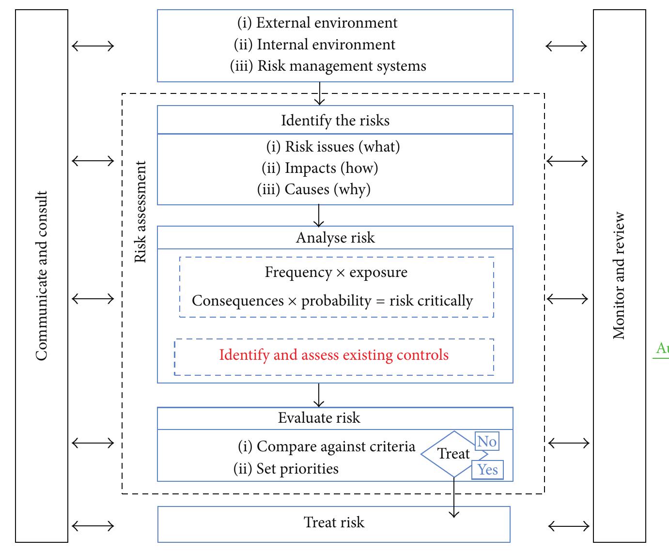Ficure 6: the risk assessment and management process.