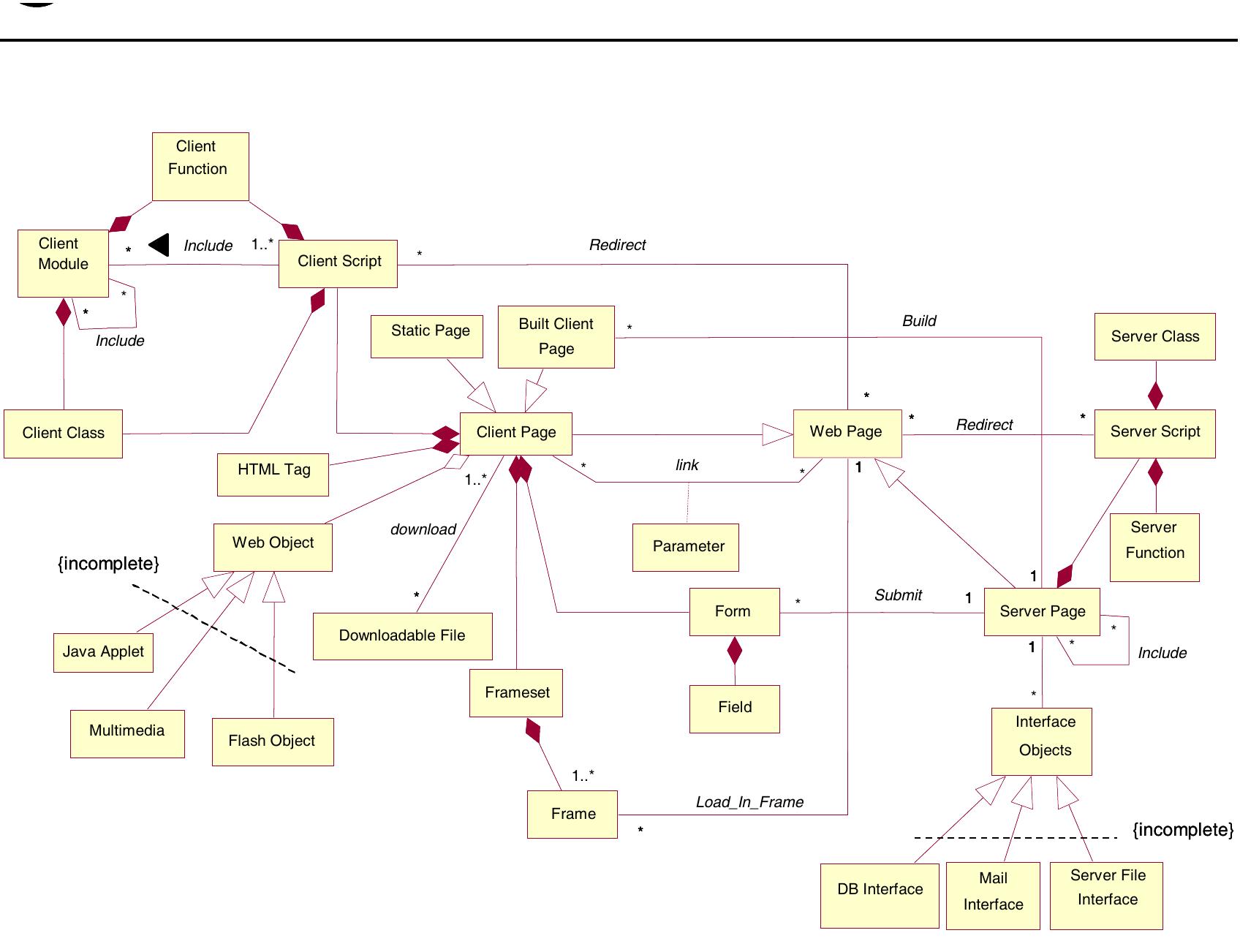 The reference model of a web application.