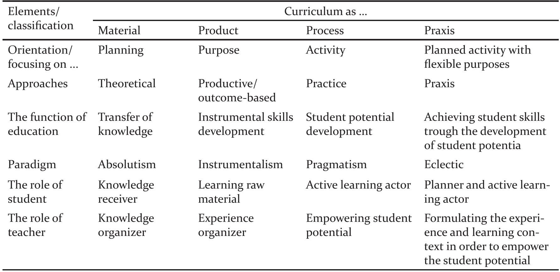 Curriculum development models comparison