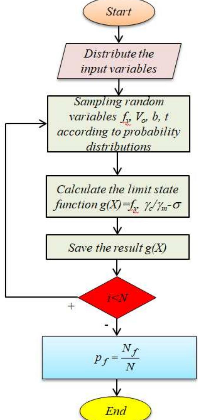 “igure 10. flowchart of monte carlo simulation. in wich: ny