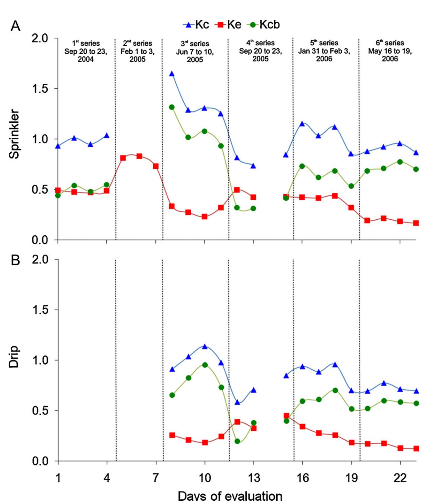 Single crop coefficient (kc), evaporation coefficient (ke)