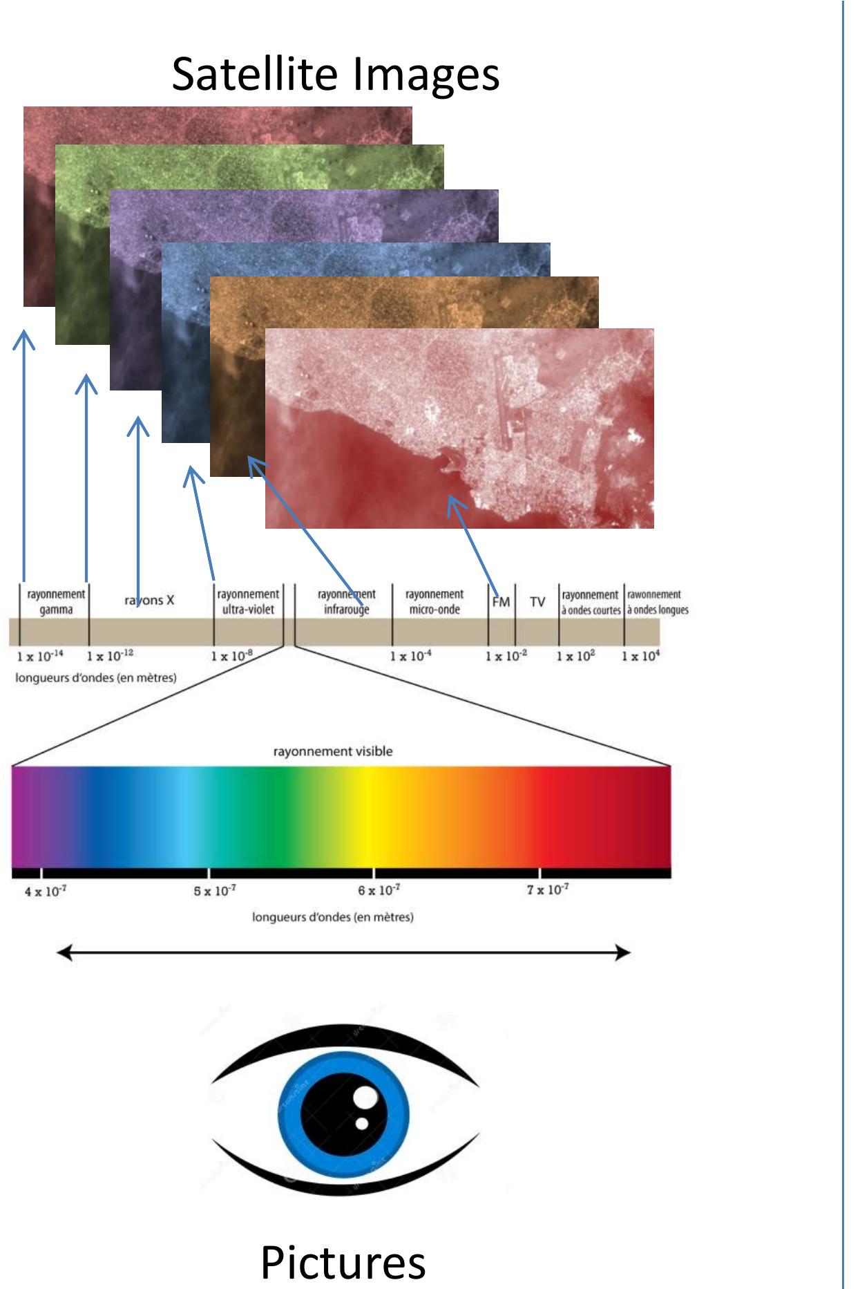 Multispectral information: human eyes vs. satellite sensors