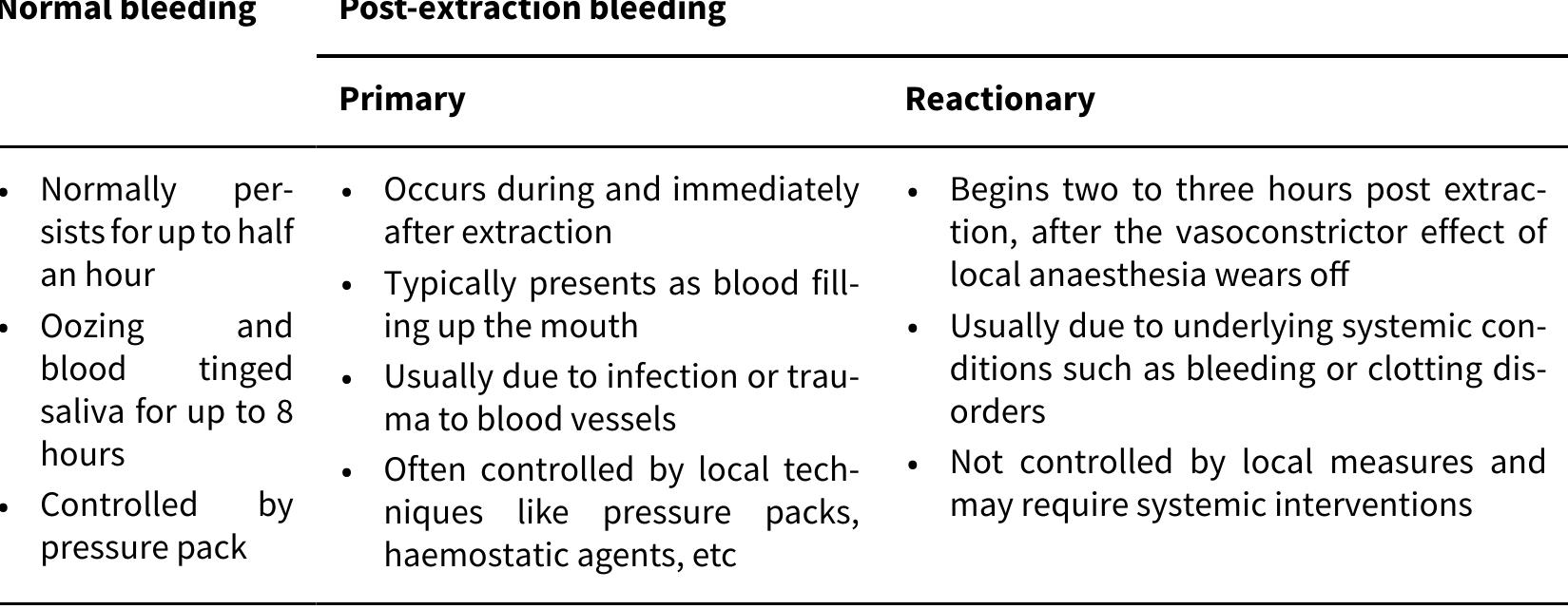 Types of bleeding after dental extractions