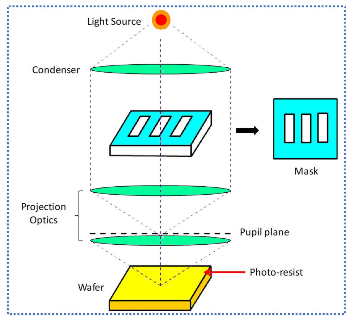 Schematic of optical lithography. where a is the wavelength