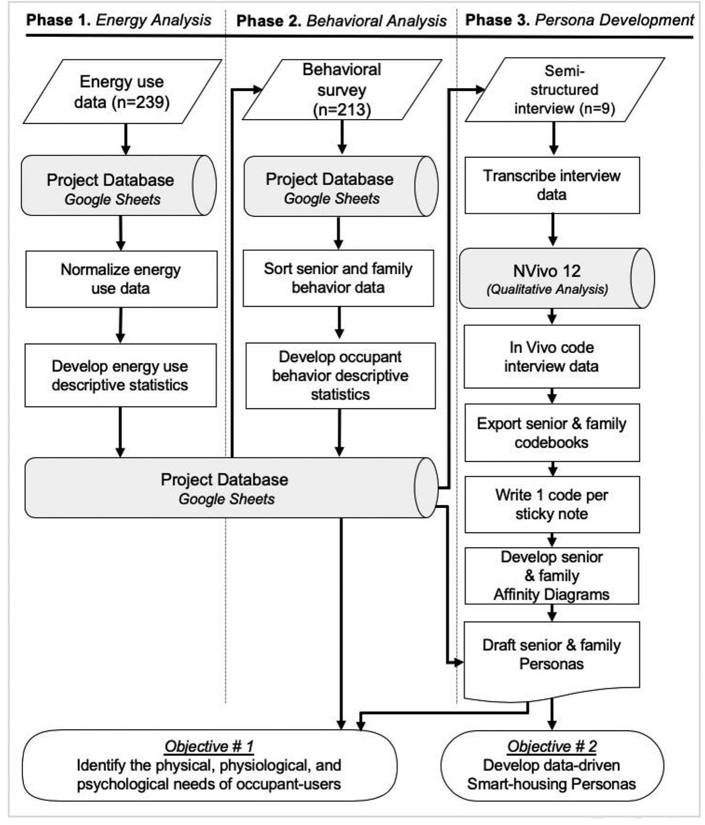 Flow chart for research objectives and methodology.