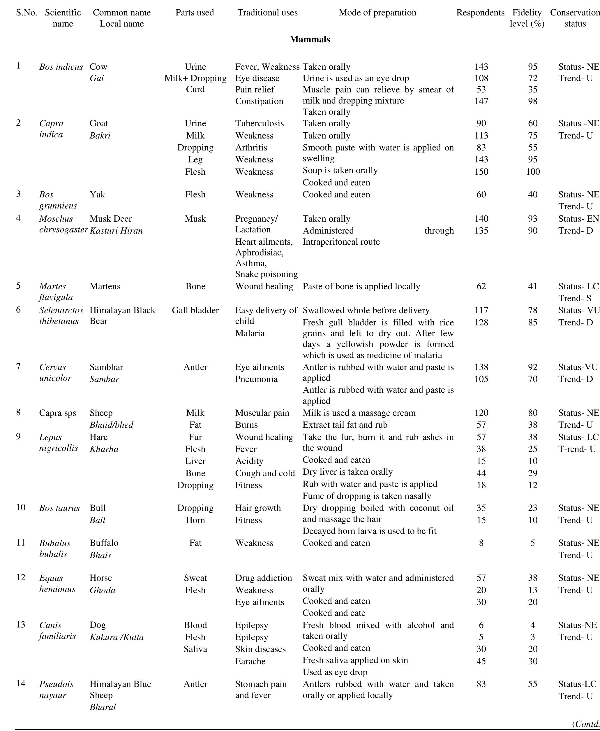 medicinal uses of animal and animal parts/products in
