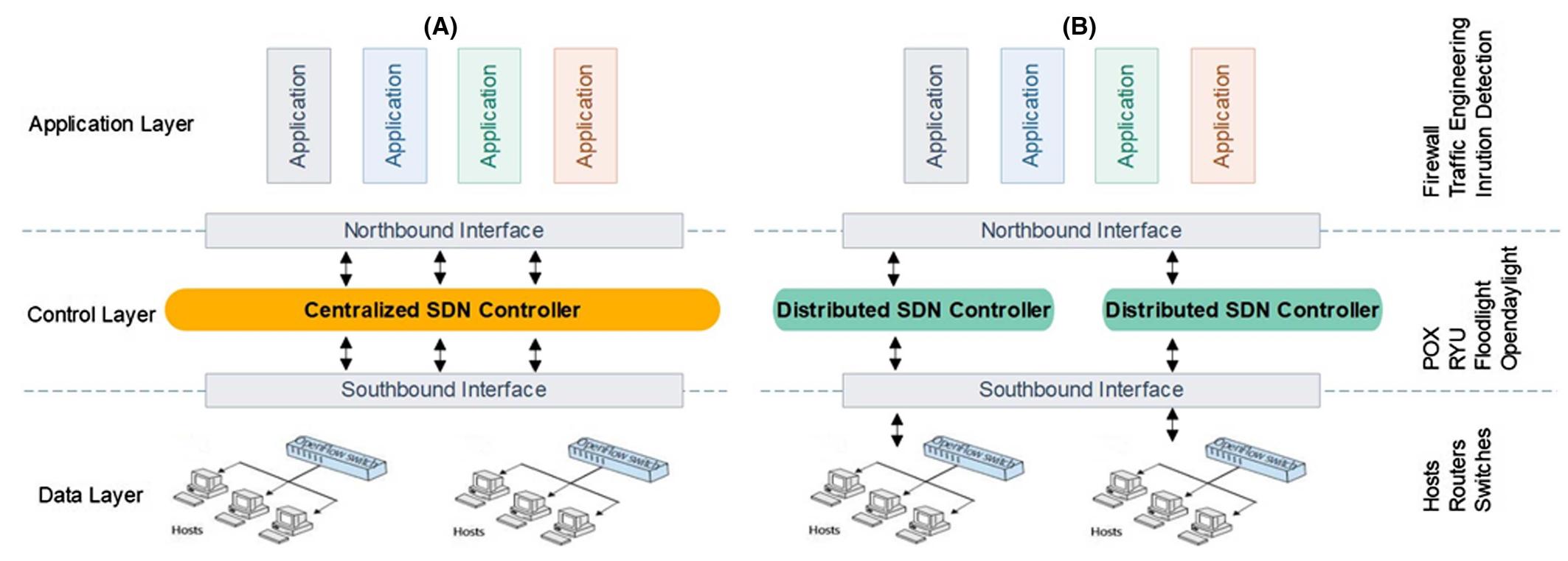 Pdf Stateful Firewall Enabled Software Defined Network With Distributed Controllers A Network