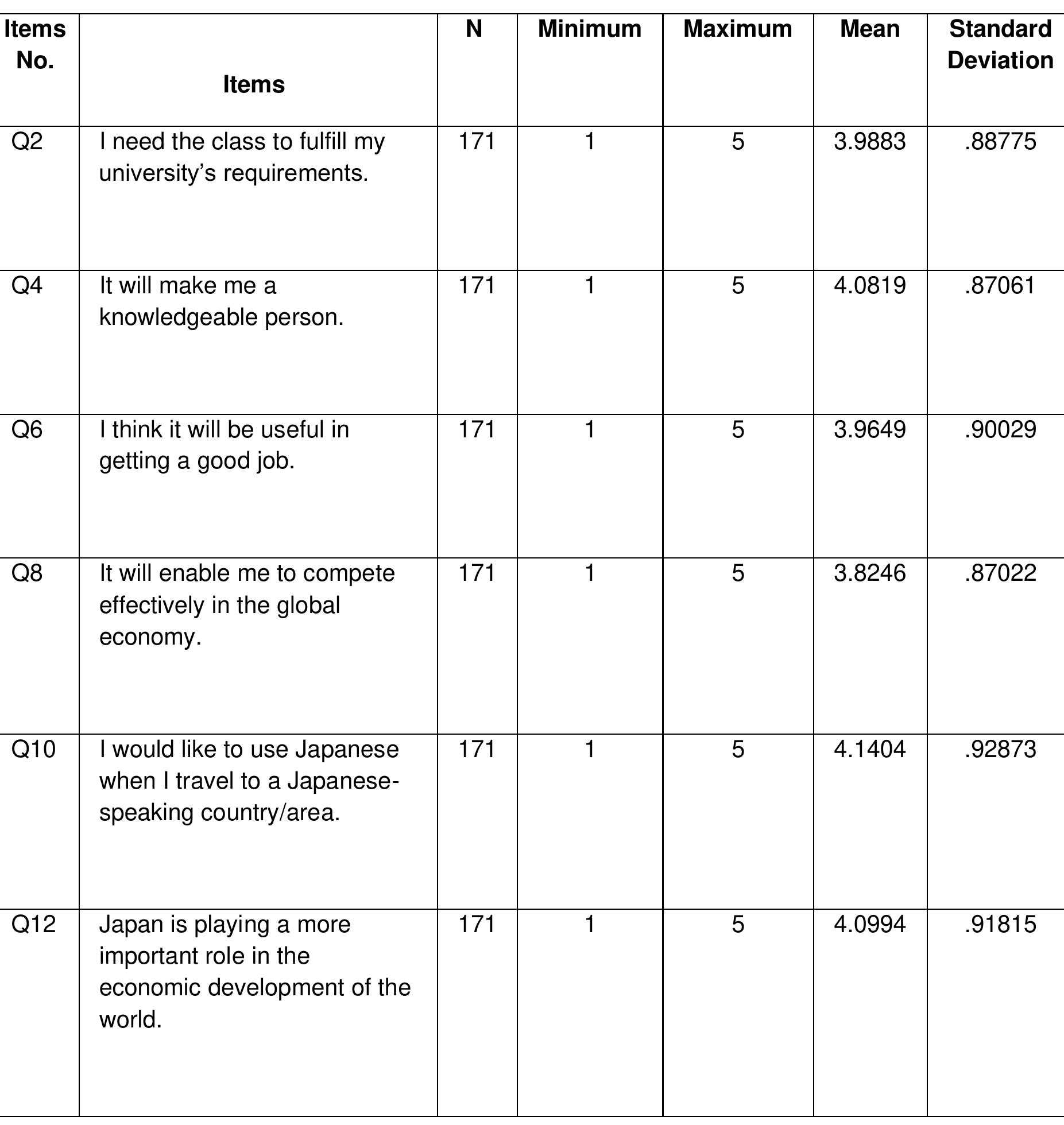 Instrumental motivation