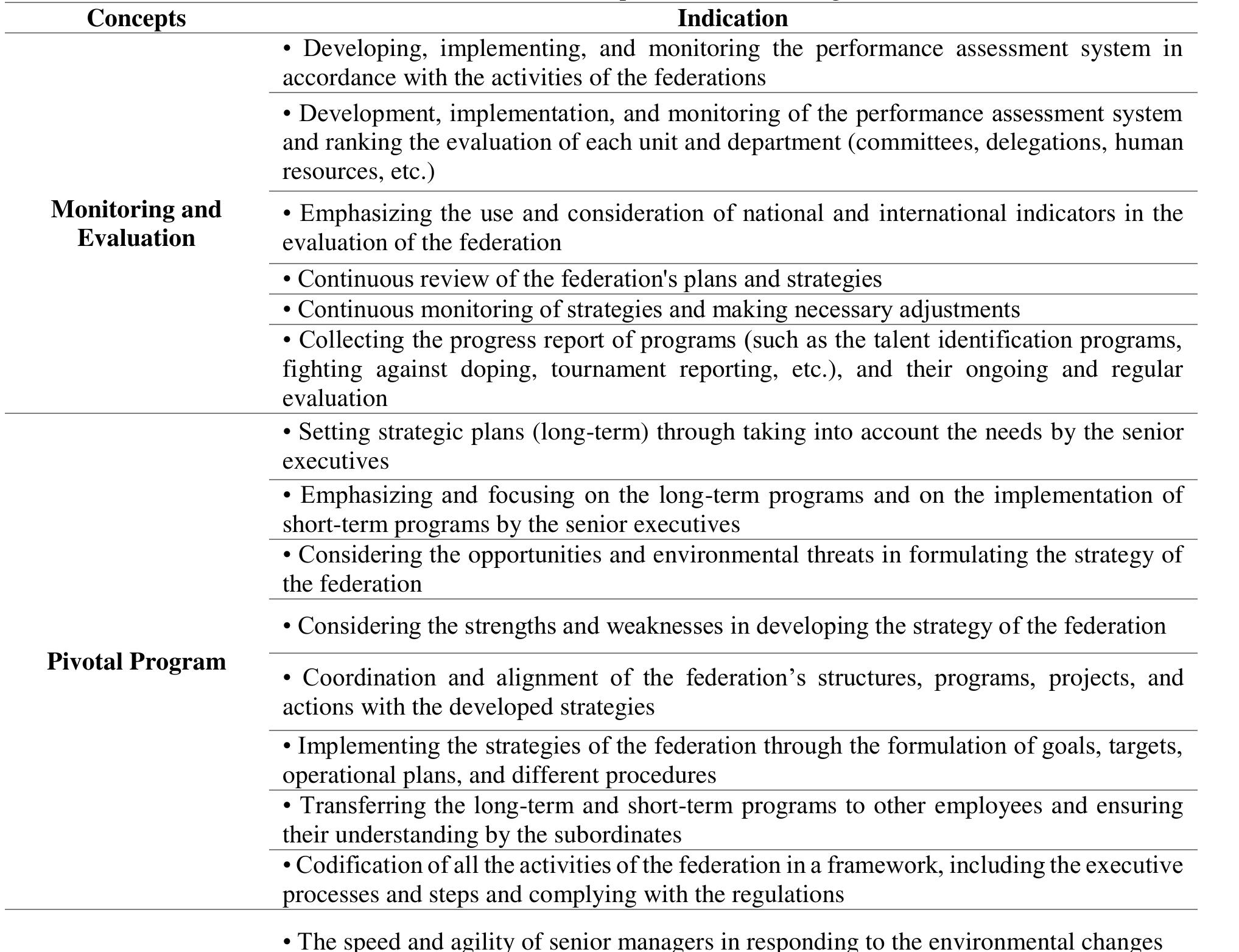 The results of open and axial coding The results of open and axial coding