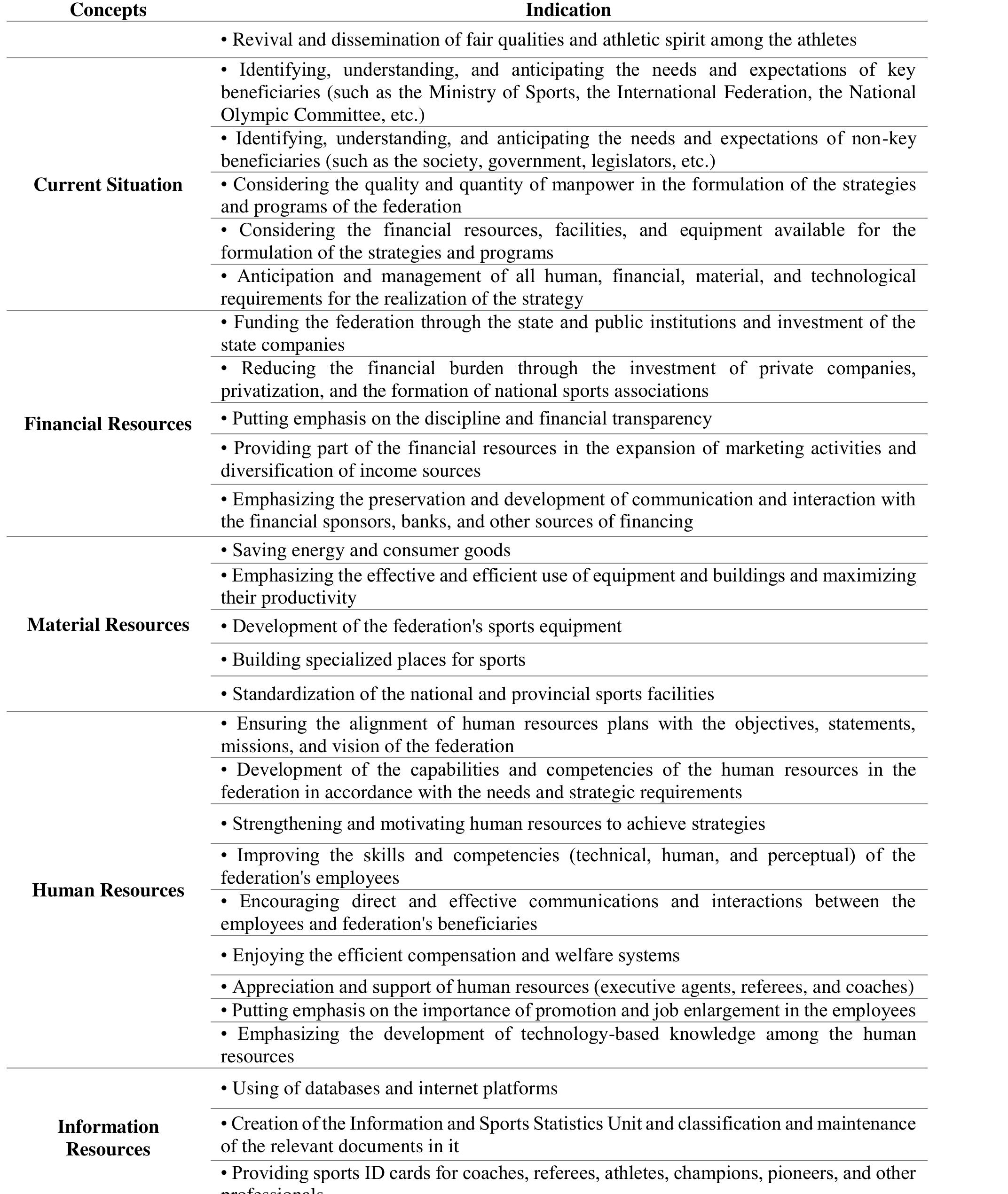 The results of open and axial coding The results of open and axial coding