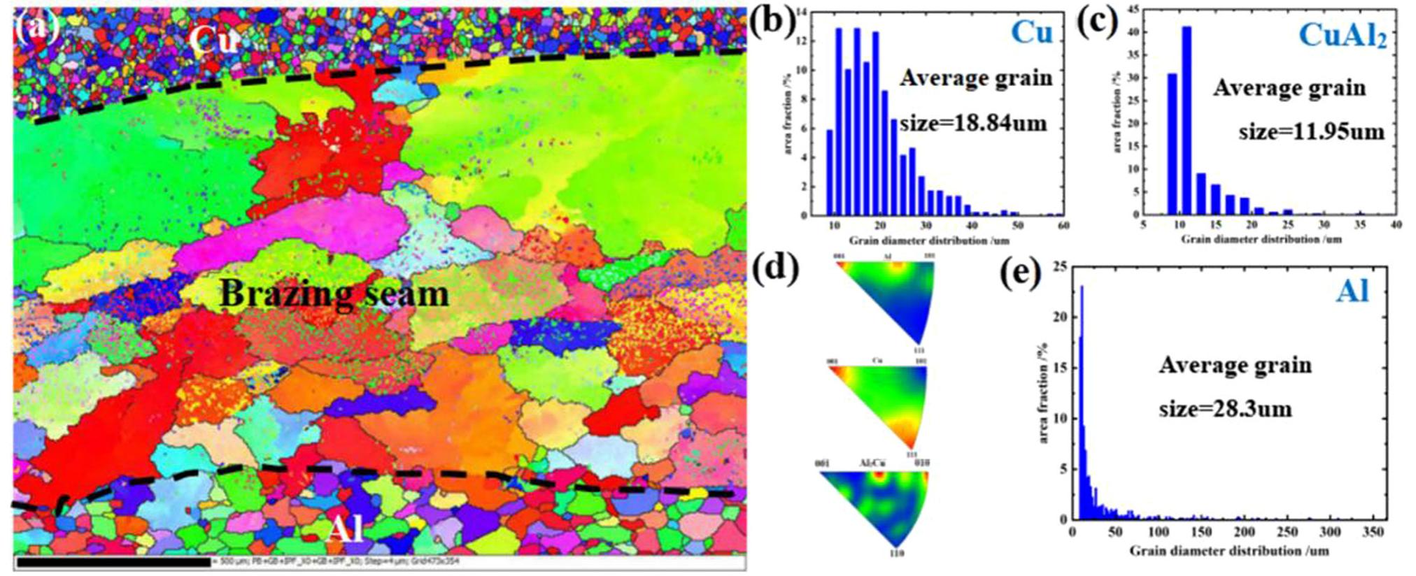 Bai88si brazing joint ebsd image: (a) ipf map of the