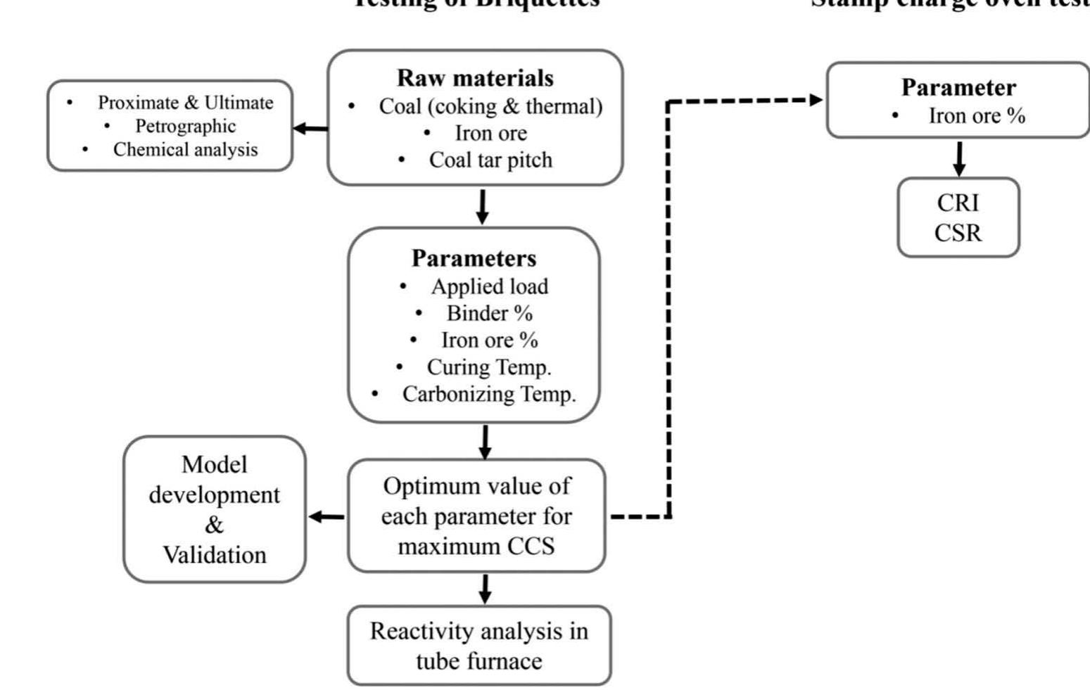 Workflow diagram illustrating the procedure of current
