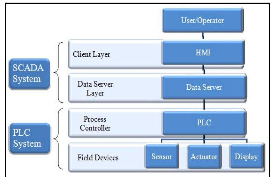 Scada system architecture: > figure-2 shows the typical