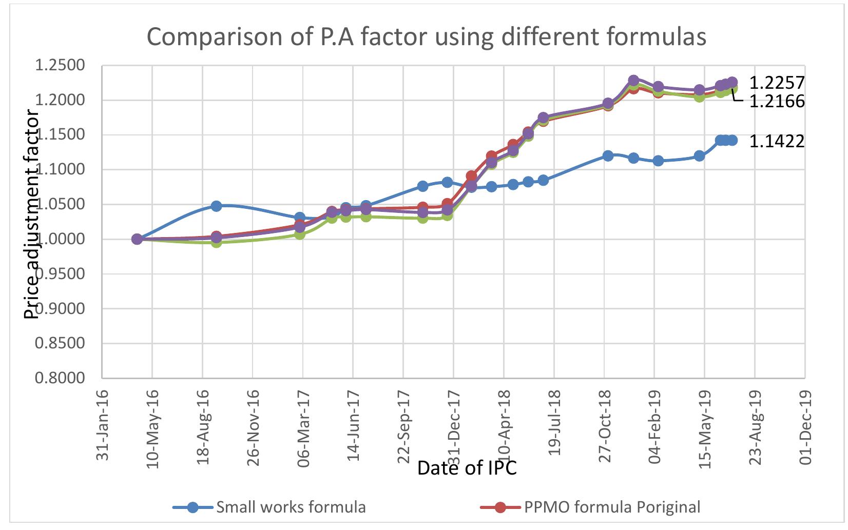 Comparison of price adjustment factor at rapti nadi bridge,