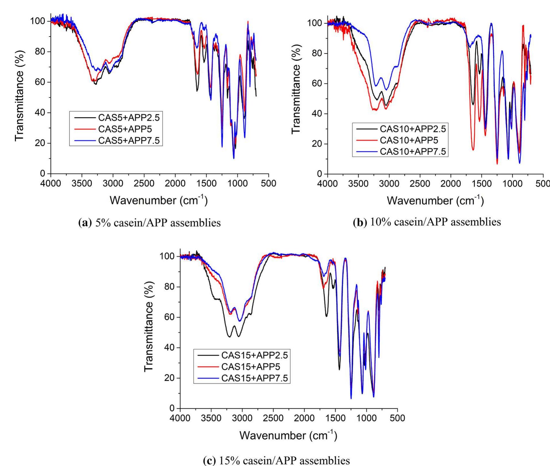 Ftir spectra of different bilayer assemblies coated on