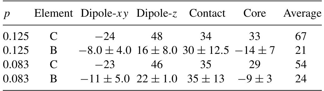Ii. calculated dipole-dipole, contact, and core contribu-