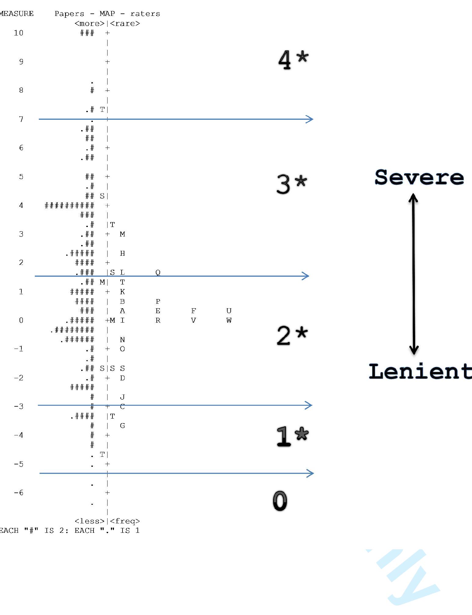 Map of paper level and rating severity