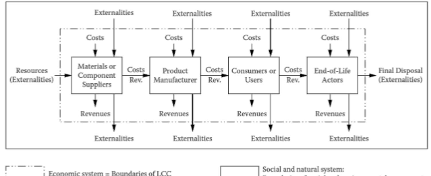 Conceptual framework of environmental life-cycle costing