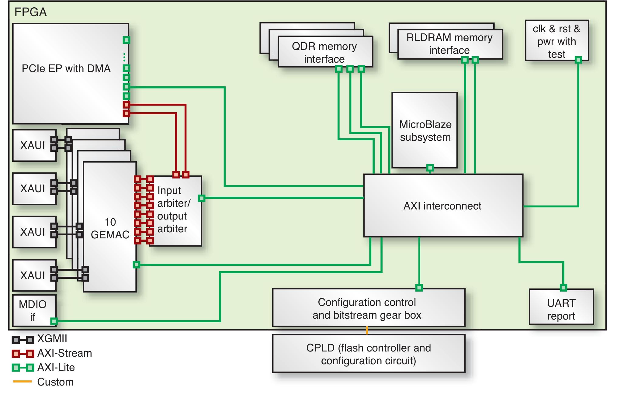 the fpga design architecture for 10g operation relies on