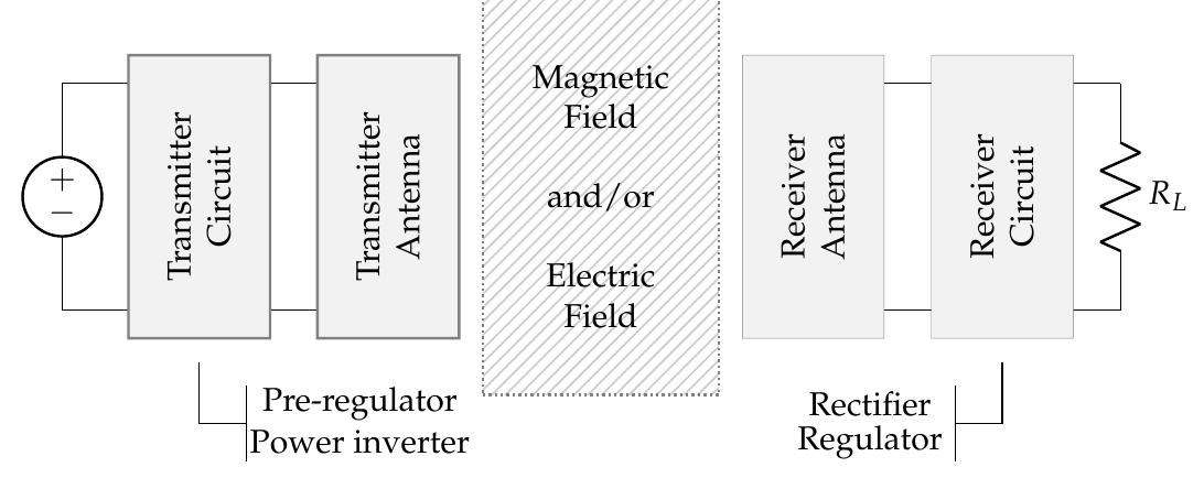 Structure of a coupled wireless power transfer system. in