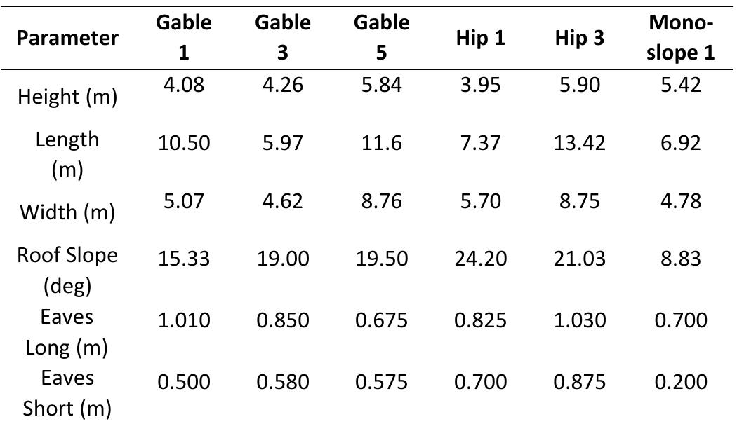 Dimensions of the representative geometries in the analysis