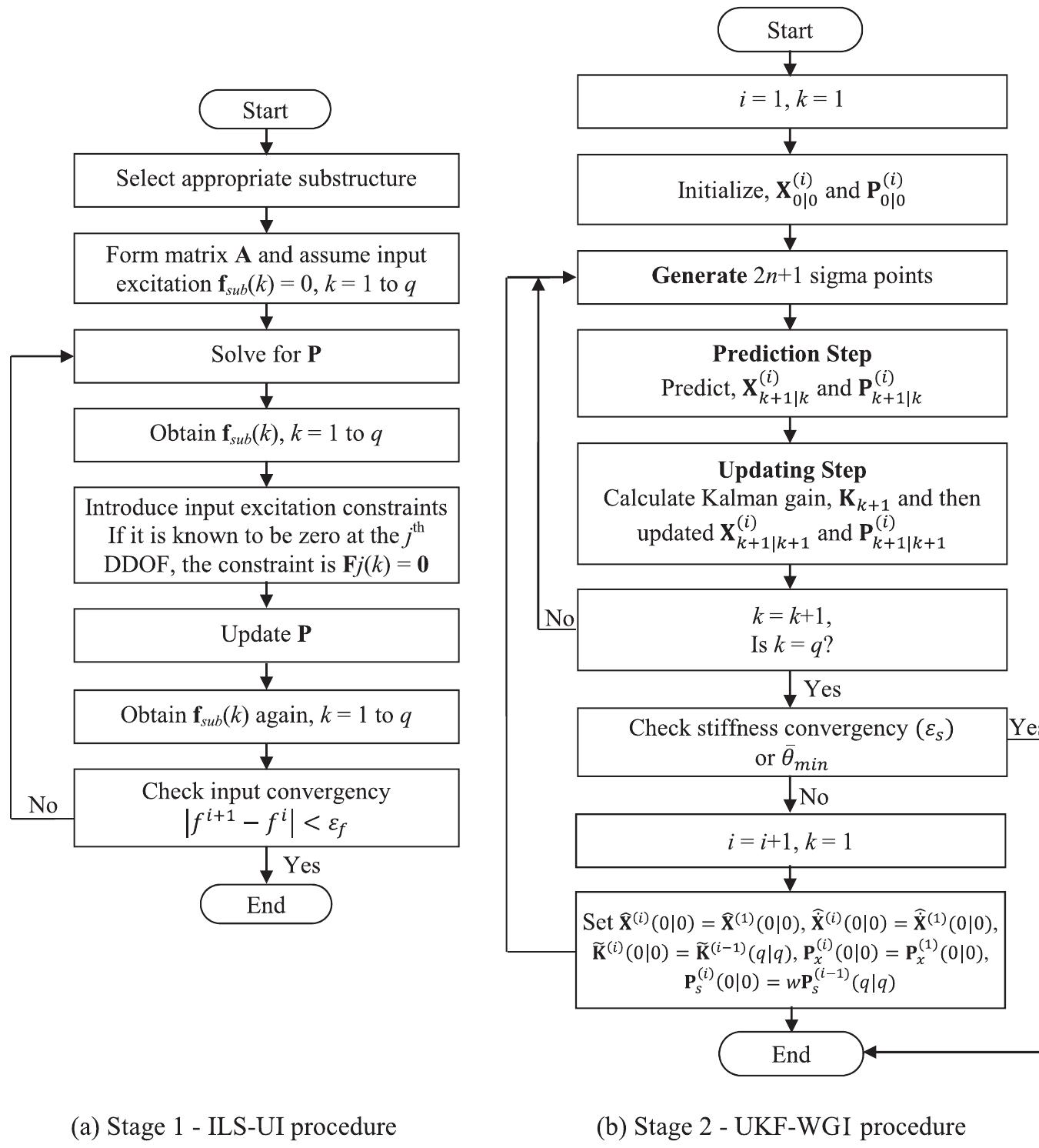 Flow charts for the two stages of unscented kalman filter